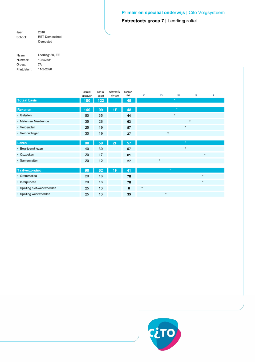 De uitslag van de Entreetoets